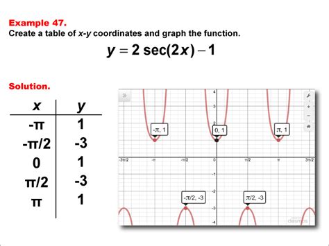 Math Example Trig Concepts Secant Functions In Tabular And Graph Form