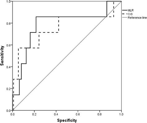 Receiver Operating Characteristic Roc Curves Showing The Sensitivity