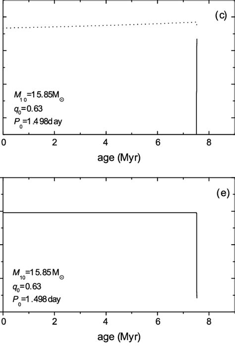 Two Examples Of Binary Evolution Calculations In Panels A And B Download Scientific