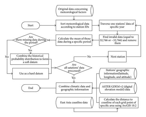 Flowchart Of Data Preprocessing Download Scientific Diagram