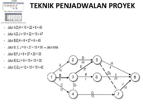 TEKNIK PENJADWALAN PROYEK A Bagan Gantt Chart Proyek