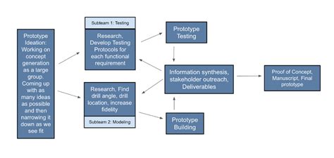 Alpha Prototype Proposal Arid