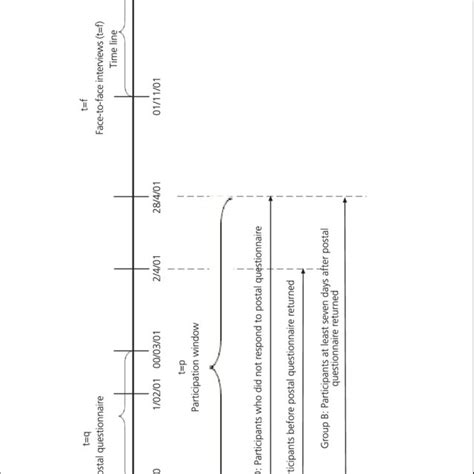 1 Data Collection Time Line 2 Download Scientific Diagram