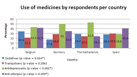 Self Reported Use Of Medicines By Respondents Per Country Percentage