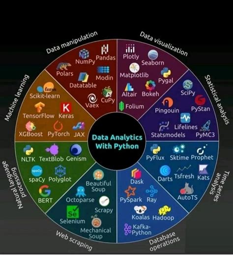 Sumanth Malipeddi On Linkedin Data Analytics Python