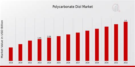 Polycarbonate Diol Market Size Share And Trends Report 2034