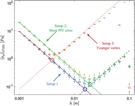 Error In The Calculated Pressure Field Vs Spatial Resolution