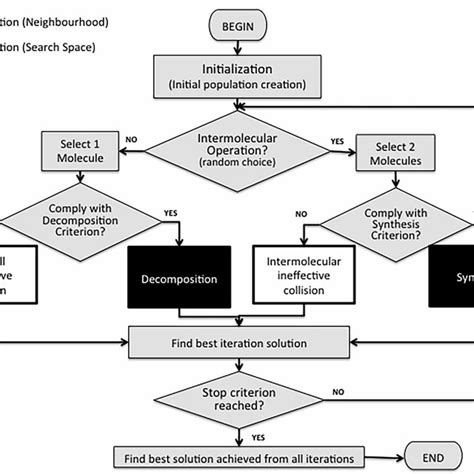 Flowchart Of The Chemical Reactions Optimization Cro Algorithm Download Scientific Diagram