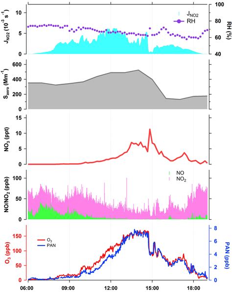Time Series Of Chemical And Meteorological Parameters Observed At Tung