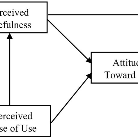 Technology Acceptance Model Tam [9] Download Scientific Diagram