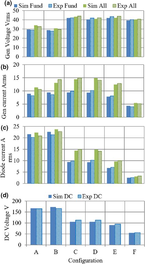 Comparison Of Simulation And Experiment For A Generator Voltage Download Scientific Diagram
