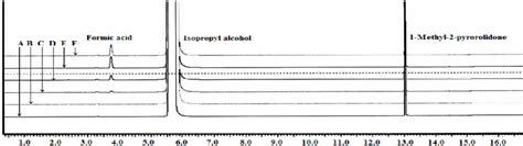 The Chromatograms Of A Diluent B Sample Solution C Limit Of Download Scientific Diagram