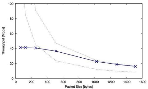 Throughput Vs Packet Size Bare Metal Download Scientific Diagram