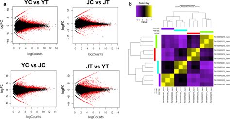 statistical analysis of differentially expressed genes across samples download scientific