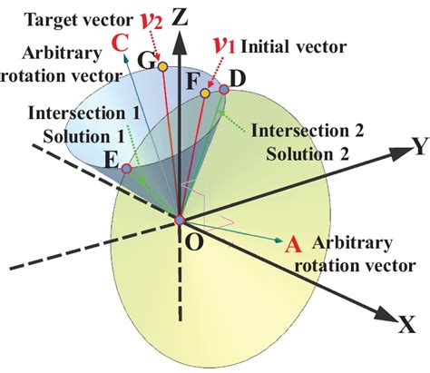 schematic diagram of the principle of solving the rotation angle by the