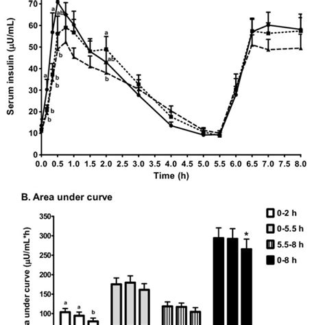 A Kinetics And B Area Under The Curve Of Serum Insulin In The Download Scientific Diagram