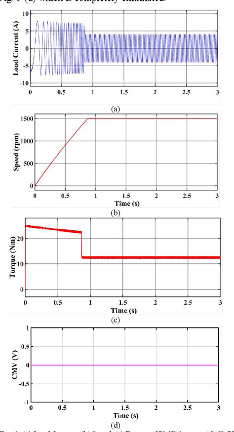 Figure 9 From Elimination Of Common Mode Voltage Using Model Predictive Control Of Five Phase