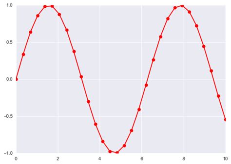 Python Matplotlib数据可视化 Csdn博客