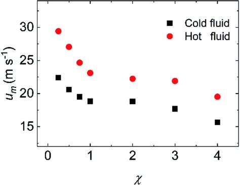 The Variation Of The Average Fluid Velocity At Different Surface