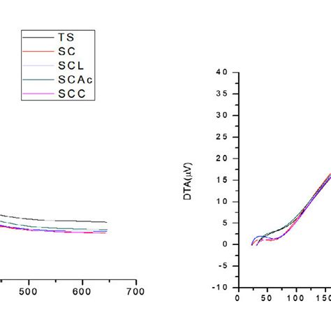 Thermal Gravity And Derivation Analysis Tg Dtg Of Developed Films