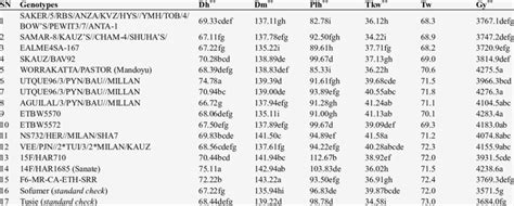 Combined Mean Grain Yield And Other Agronomic Traits Of Bread Wheat