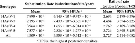 evolutionary rate and ratio of substitution rate at the third