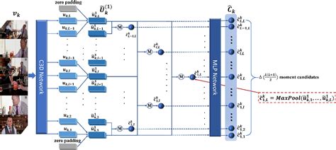 Figure From Coarse To Fine Semantic Alignment For Cross Modal Moment Localization Semantic