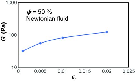 Numerically Simulated Storage Modulus Versus Roughness For 50 Particle
