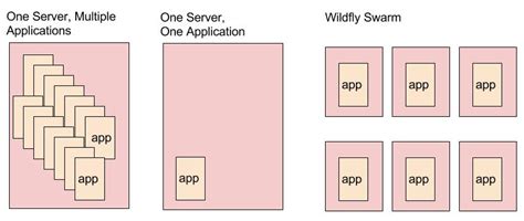 “tech Preview” A Look At Wildfly Swarm