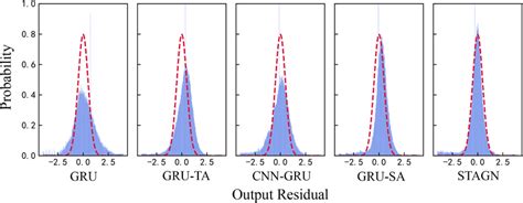 Residual Distribution Of Each Model Under Normal Case Download Scientific Diagram