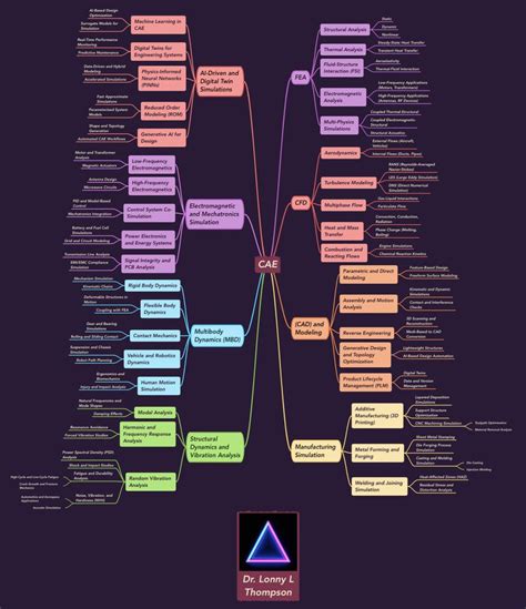 🖥️ Computer Aided Engineering Cae Encompasses A Broad Range Of Applications For Simulation And