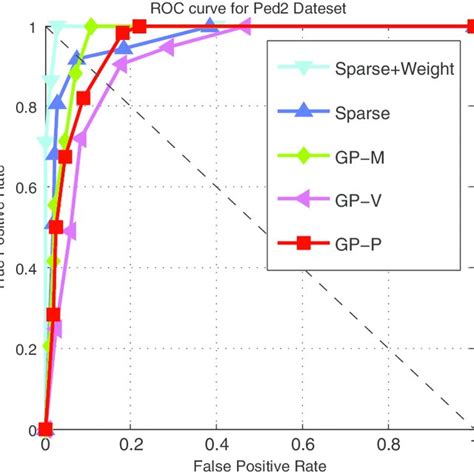 roc curves for frame level anomaly detection in the umn dataset we