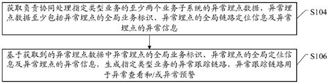 business exception processing method and device platform and