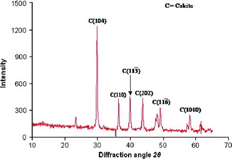 Xrd Pattern Demonstrates Calcite Polycrystals In The Sclerites