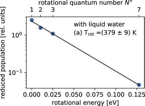 Corrected Boltzmann Plot For Streamers In Contact With Liquid Water Download Scientific
