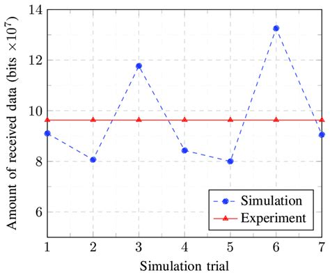 Data Reception Comparison Between Simulated And Experimental Results Download Scientific