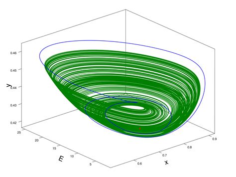 Find Homoclinic DifferentialEquations Jl DynamicalSystems Jl Modelling Simulations Julia