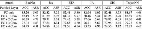 Table 2 From Defense Against Backdoor Attacks Via Identifying And