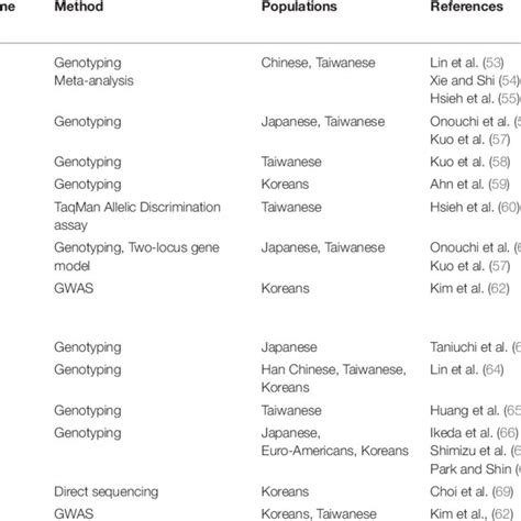 Biomarkers Associated With Cal Formation Download Scientific Diagram