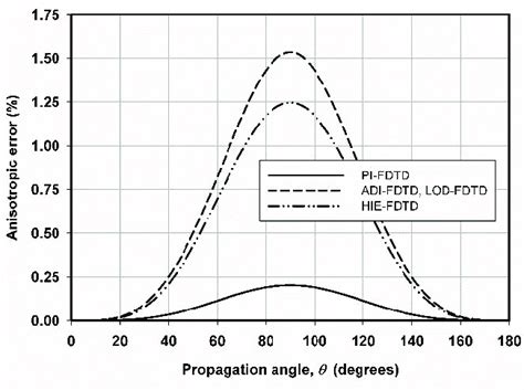 Anisotropic Error As A Function Of Propagation Angle θ λ20 And
