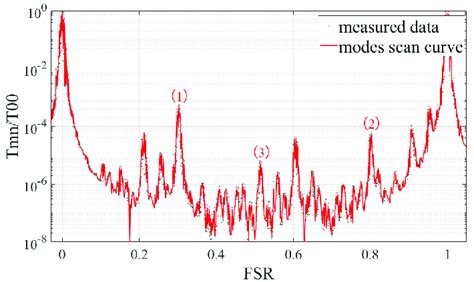 Mode Scanning In A High Finesse Triangular Ring Cavity Download Scientific Diagram