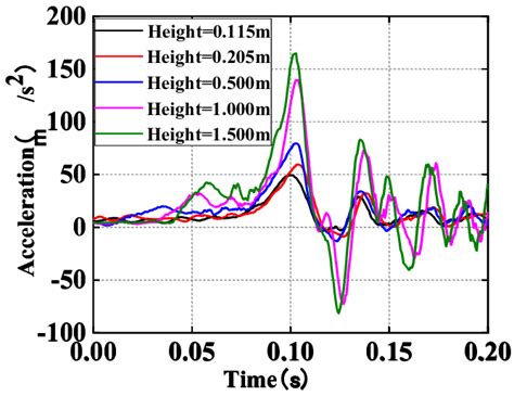Acceleration Histories At Different Heights Time Unit Second 408 Download Scientific Diagram