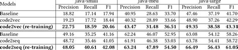results of code2vec and code2seq after the re training download