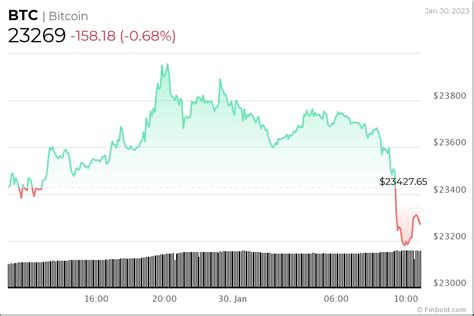 Machine Learning Algorithm Sets Bitcoin Price For February 28 2023