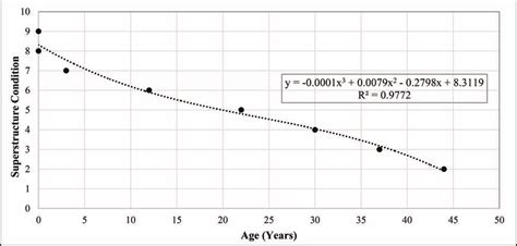 figure c 2 superstructure condition versus minimum age download