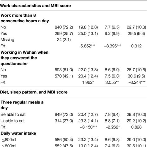 Descriptive Statistics And Univariate Analysis Results Download