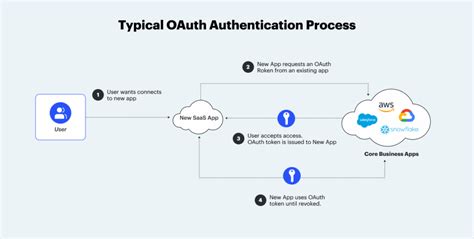 Oauth Token What It Is How It Works And Its Vulnerabilities