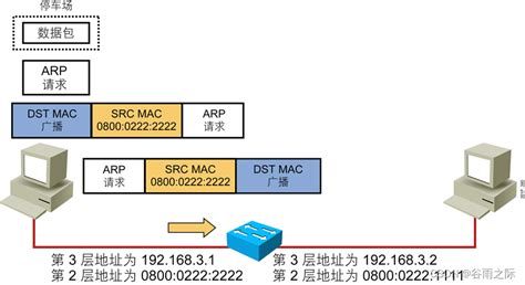 二、tcp ip协议之图解主机间通信过程 二层主机通信过程步骤 csdn博客