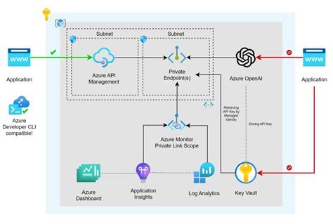 Azure Openai Shield Strengthening Security Infrastructure With
