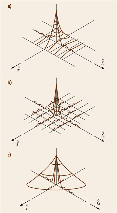 43a C Ambiguity Function For Several Sonar Signals A Rectangular